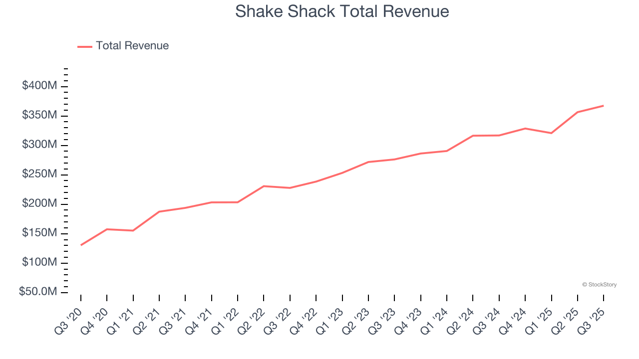 Spotting Winners: CAVA (NYSE:CAVA) And Modern Fast Food Stocks In Q3