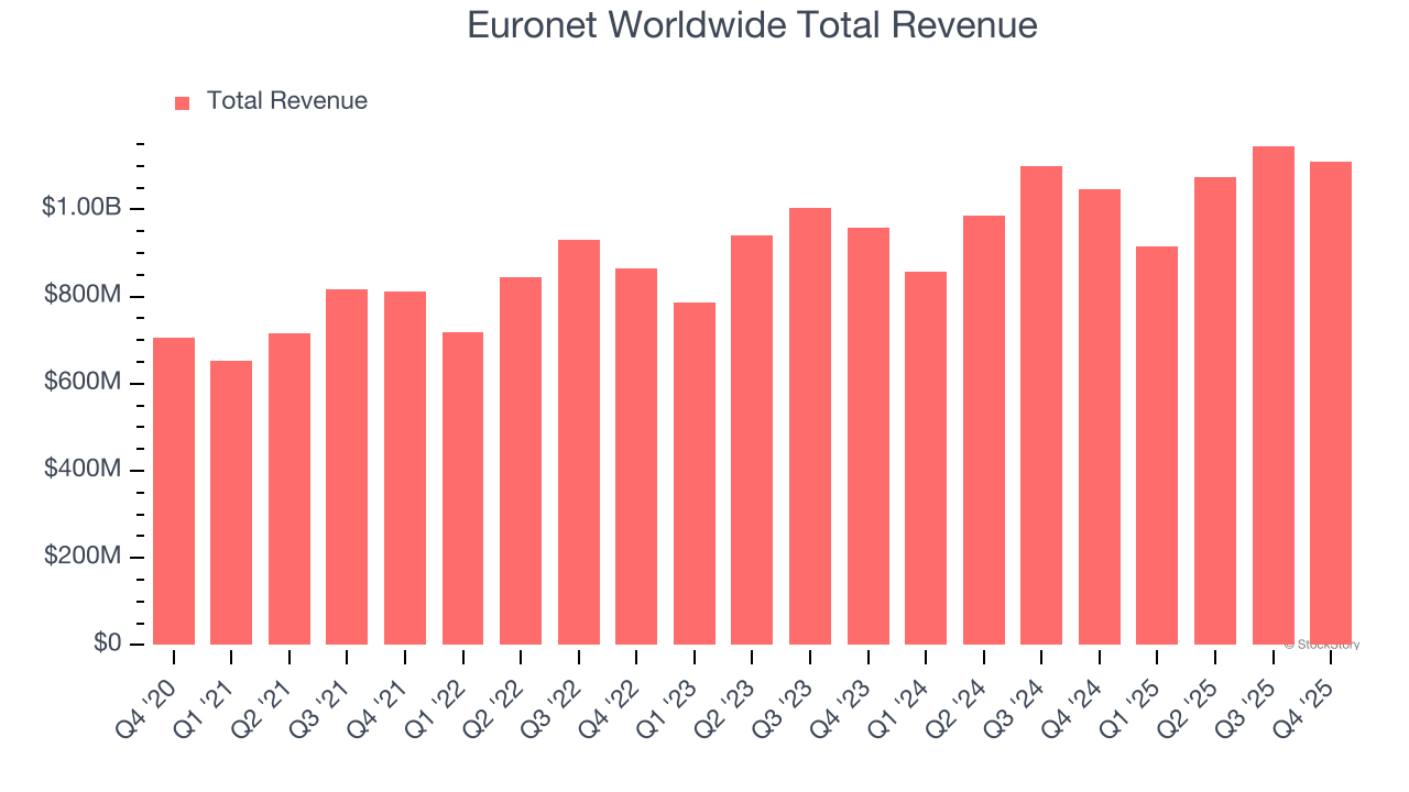 What To Expect From Euronet Worldwide’s (EEFT) Q1 Earnings