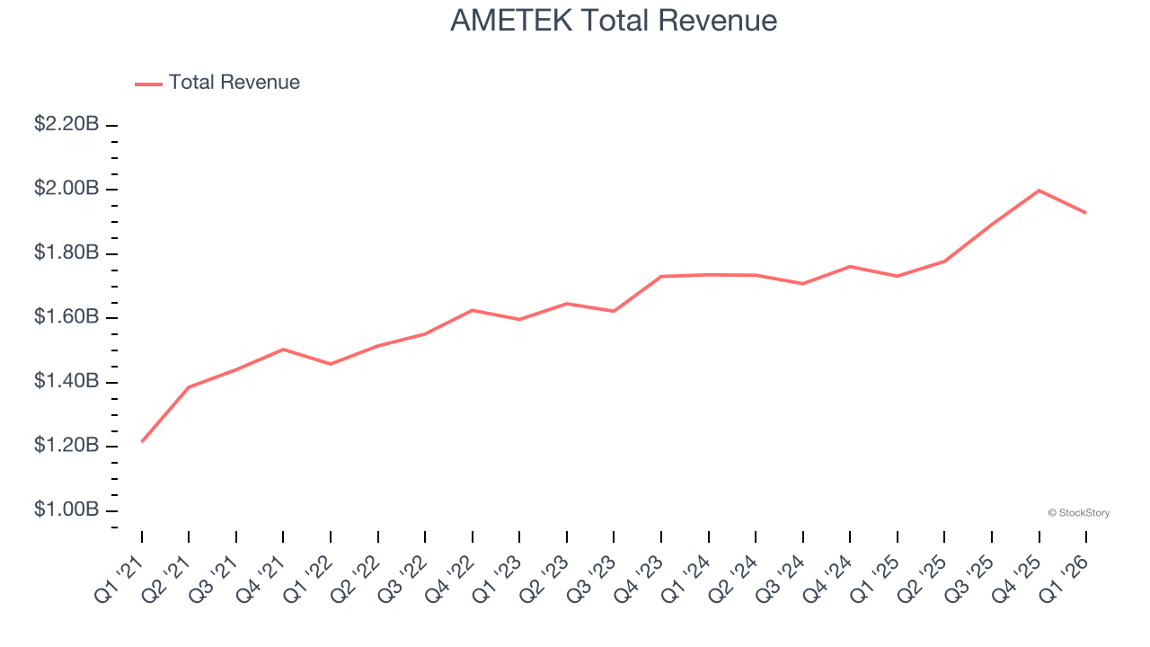 Q1 Earnings Highs And Lows: AMETEK (NYSE:AME) Vs The Rest Of The ...