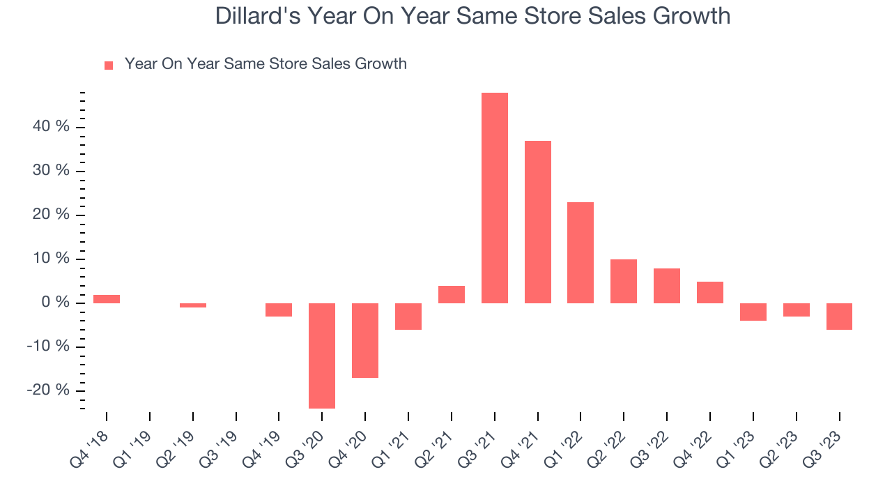 Dillard's (NYSE:DDS) Misses Q3 Sales Targets - The Globe and Mail