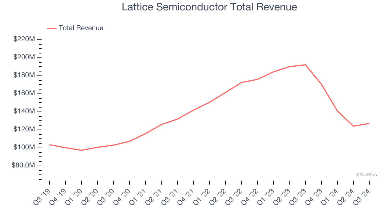 Q3 Earnings Highlights: Lattice Semiconductor (NASDAQ:LSCC) Vs The Rest Of The Processors and ...