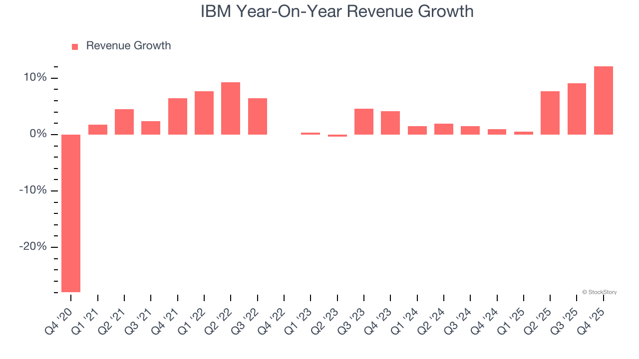 IBM (NYSE:IBM) Posts Better-Than-Expected Sales In Q4 CY2025, Stock Soars