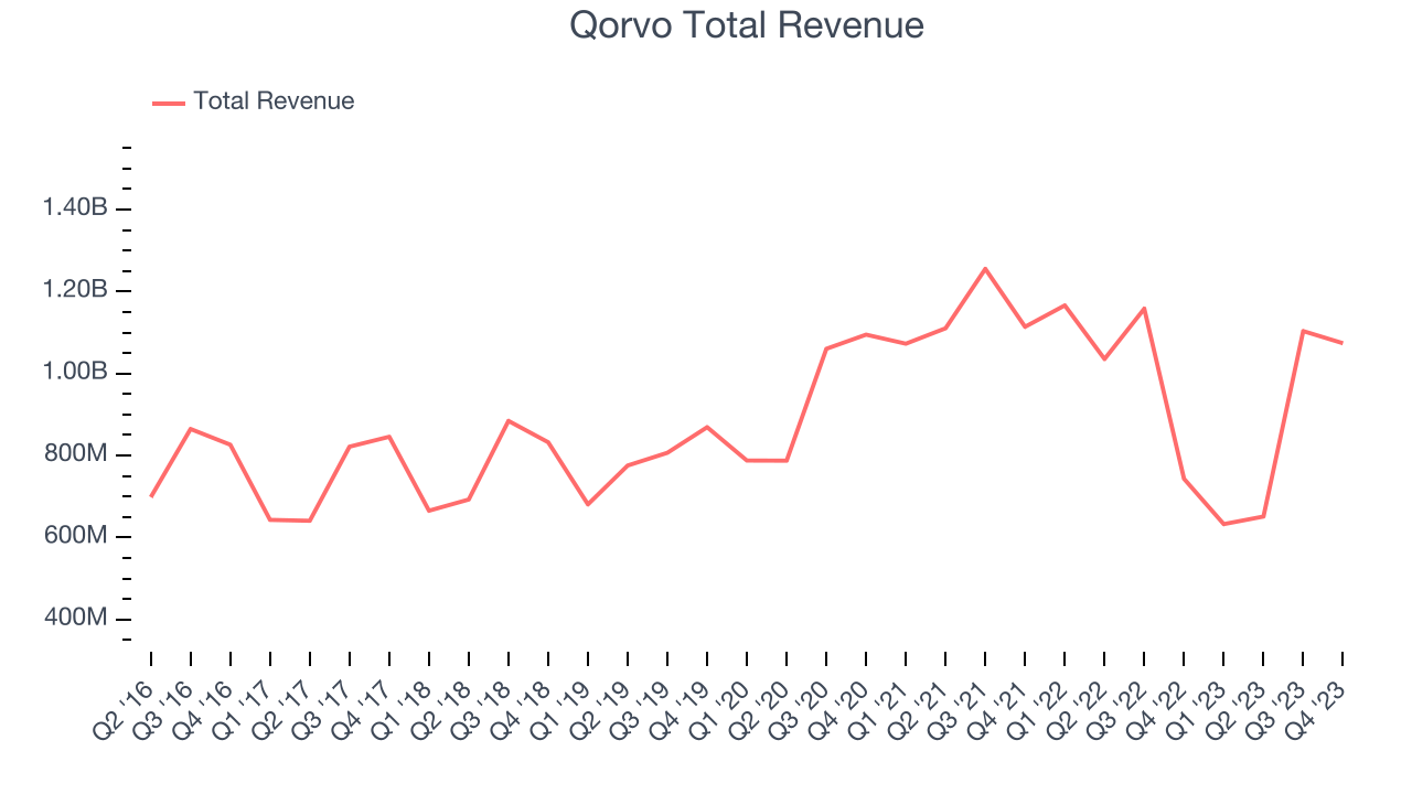 Qorvo (NASDAQ:QRVO) Q3: Strong Sales, Stock Soars - The Globe and Mail