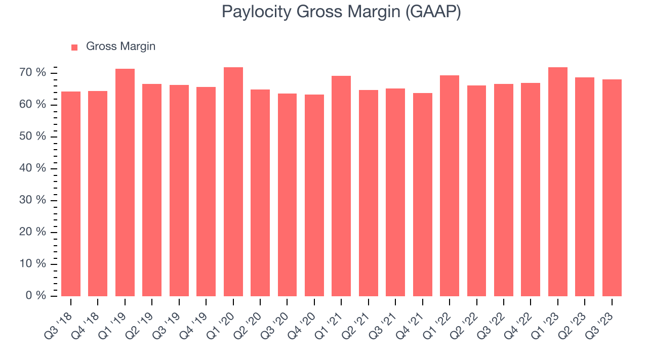 Paylocity's (NASDAQ:PCTY) Posts Q1 Sales In Line With Estimates But ...