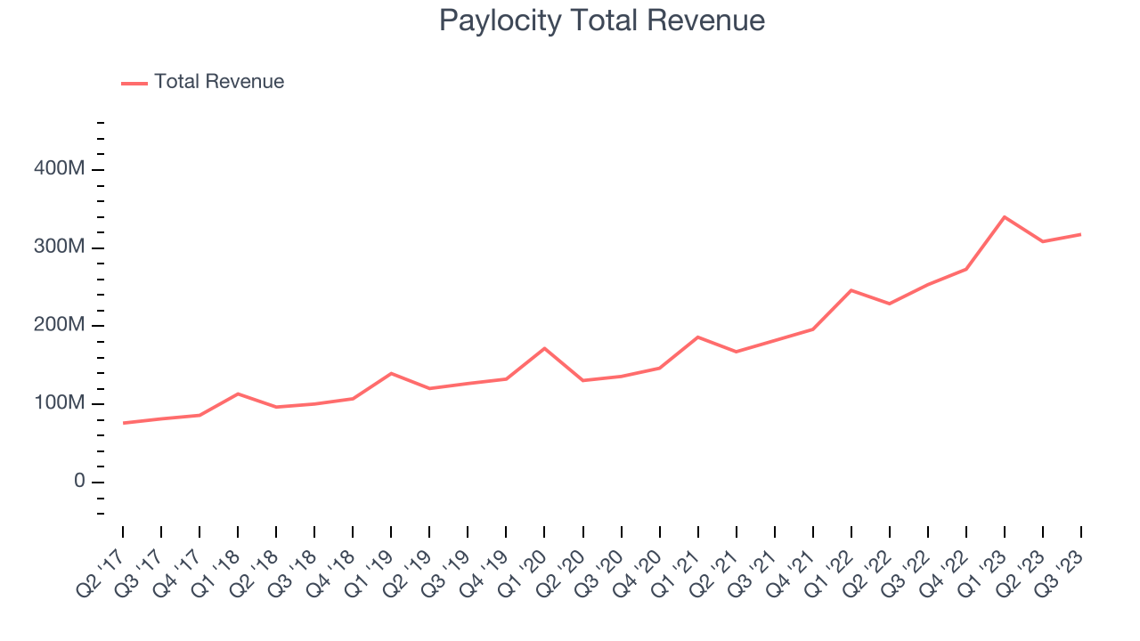 Paylocity's (NASDAQ:PCTY) Posts Q1 Sales In Line With Estimates But ...