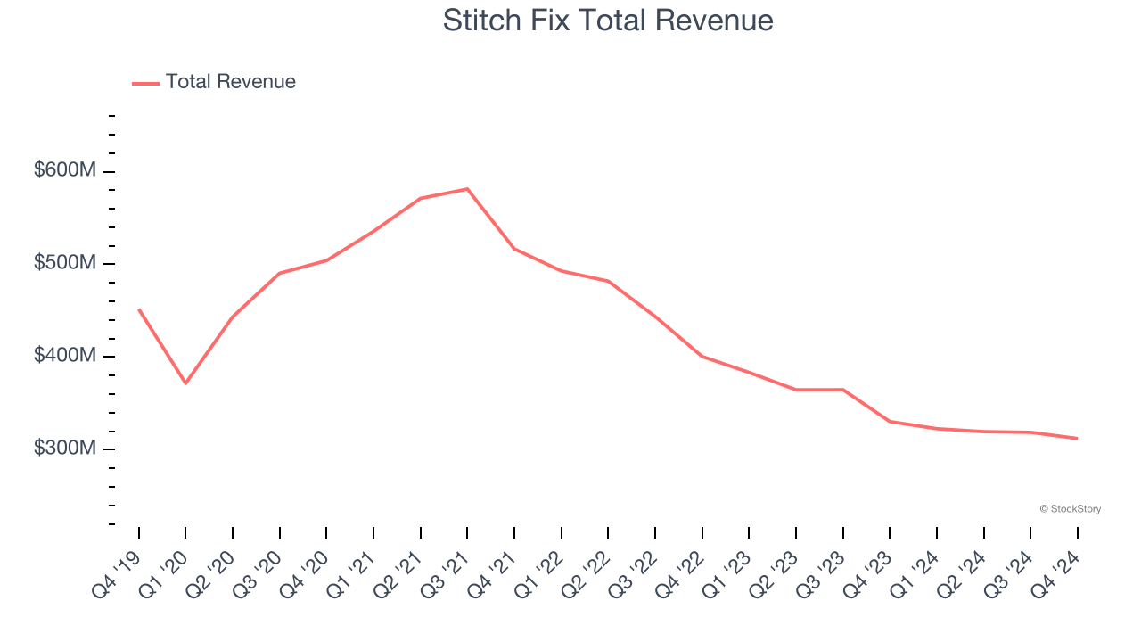 Apparel and Accessories Stocks Q4 In Review: Stitch Fix (NASDAQ:SFIX ...