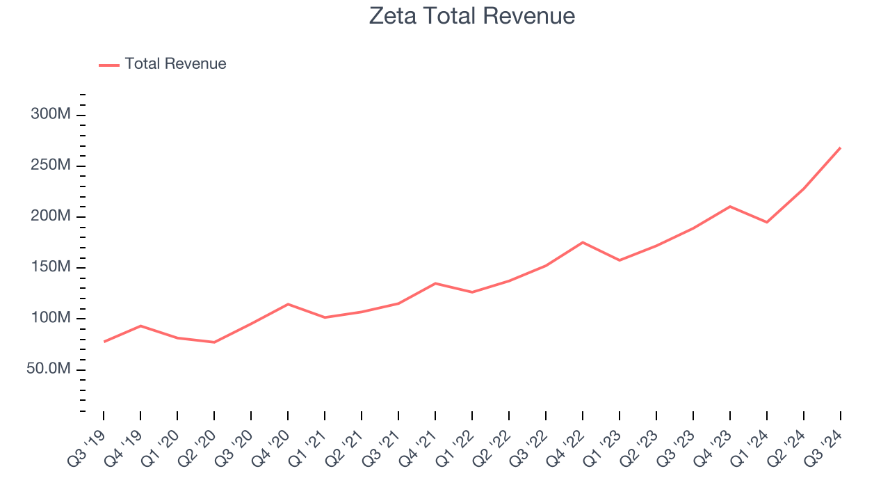 Zeta (NYSE:ZETA) Surprises With Strong Q3, Stock Soars - The Globe and Mail