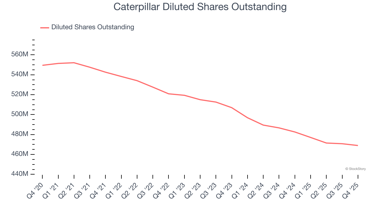 Caterpillar’s (NYSE:CAT) Q4 CY2025: Beats On Revenue