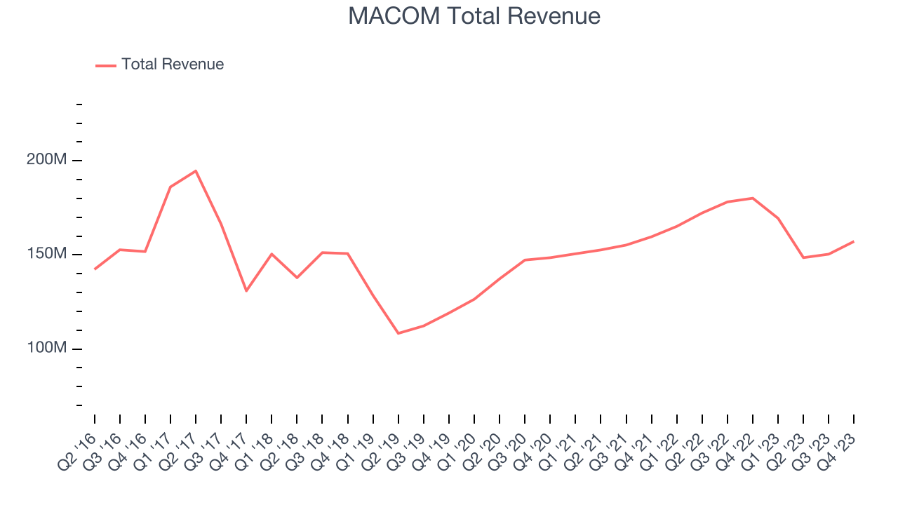 MACOM's (NASDAQ:MTSI) Q1 Sales Top Estimates, Provides Optimistic ...