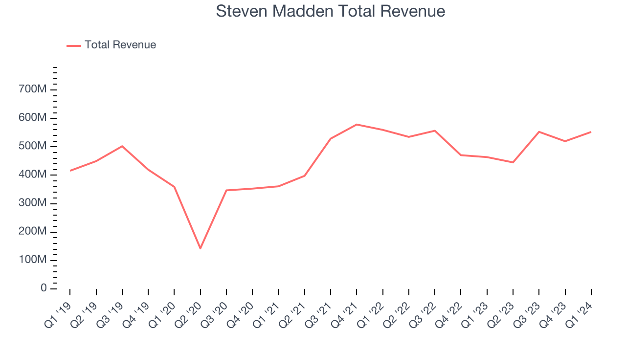 A Look Back at Footwear Stocks' Q1 Earnings: Steven Madden (NASDAQ:SHOO ...