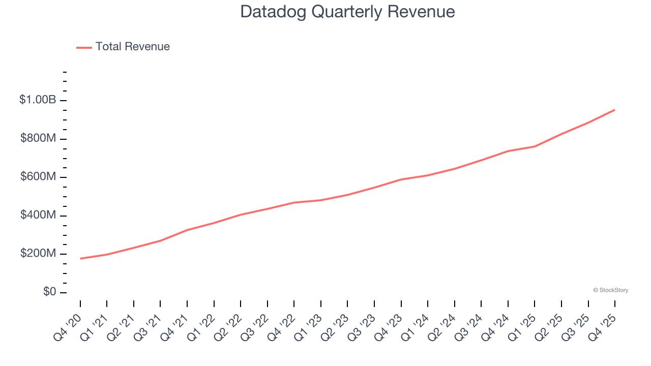 Datadog (NASDAQ:DDOG) Posts Better-Than-Expected Sales In Q4 CY2025 ...