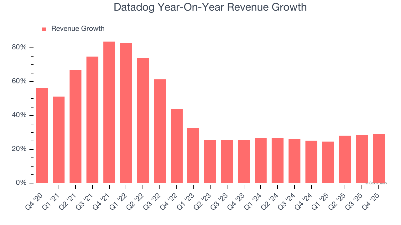 Datadog (NASDAQ:DDOG) Posts Better-Than-Expected Sales In Q4 CY2025 ...