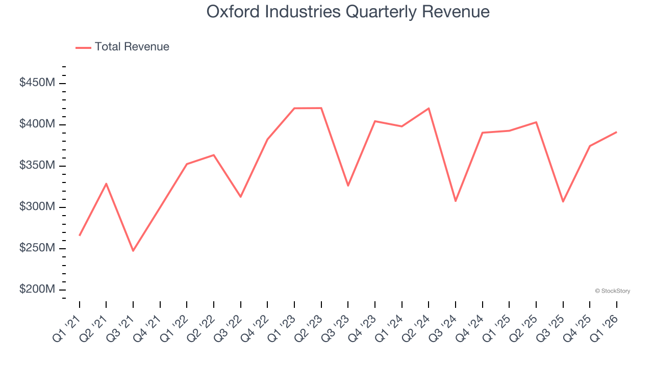 Oxford Industries’s (NYSE:OXM) Q1 CY2026 Earnings Results: Revenue In ...
