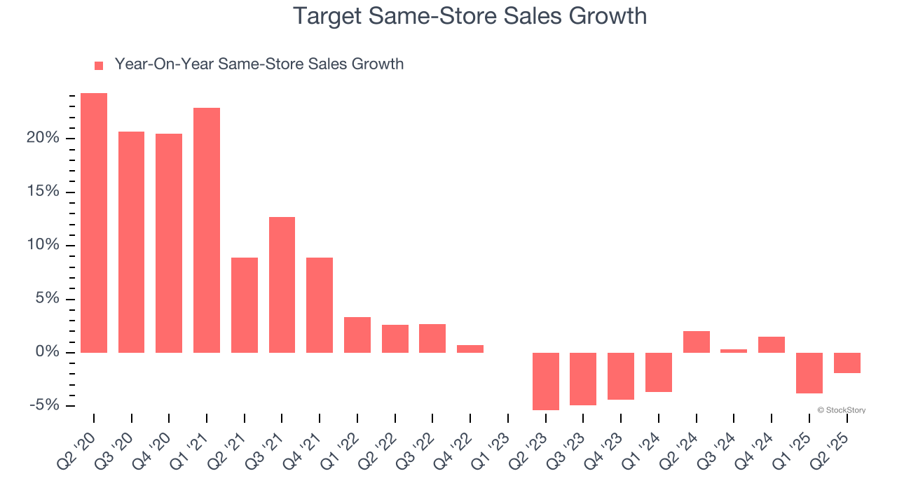 Target (NYSE:TGT) Exceeds Q2 Expectations But Stock Drops