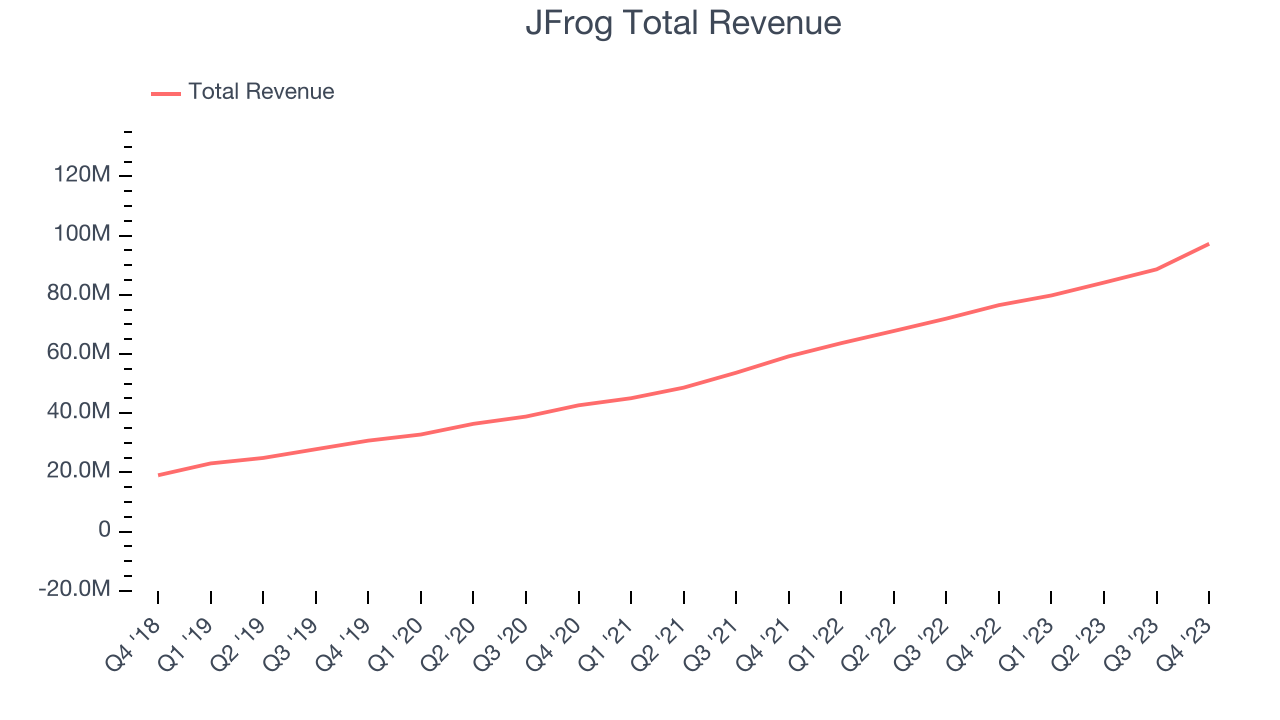 JFrog (NASDAQ:FROG) Exceeds Q4 Expectations, Stock Jumps 11.8% - The ...