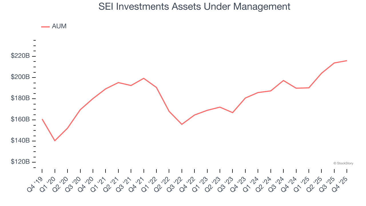 SEI Investments’s (NASDAQ:SEIC) Q4 CY2025 Sales Beat Estimates