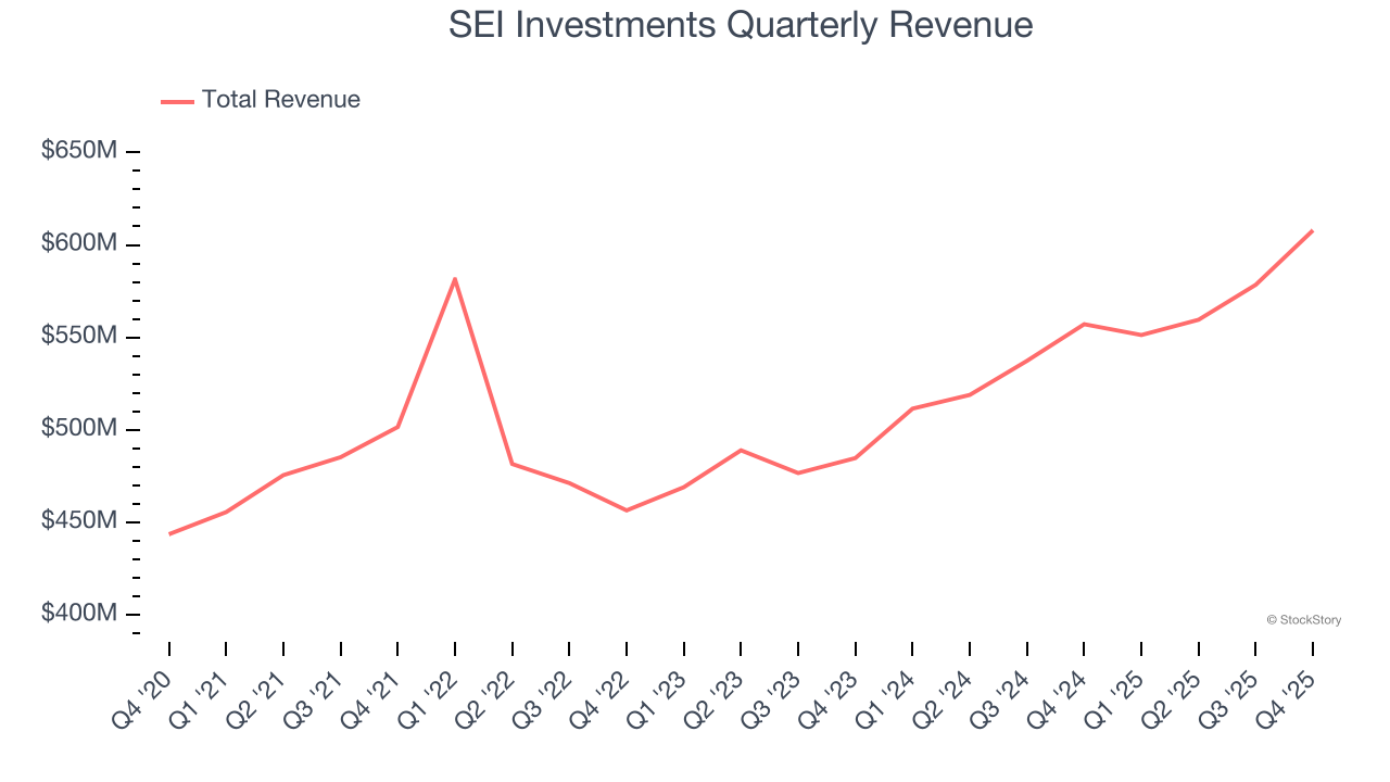 SEI Investments’s (NASDAQ:SEIC) Q4 CY2025 Sales Beat Estimates