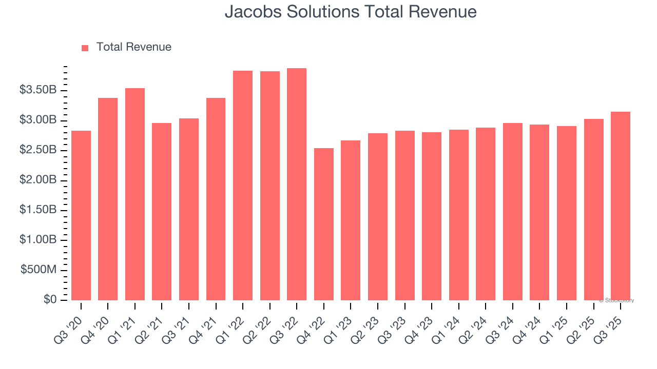 Jacobs Solutions (J) Q4 Earnings: What To Expect