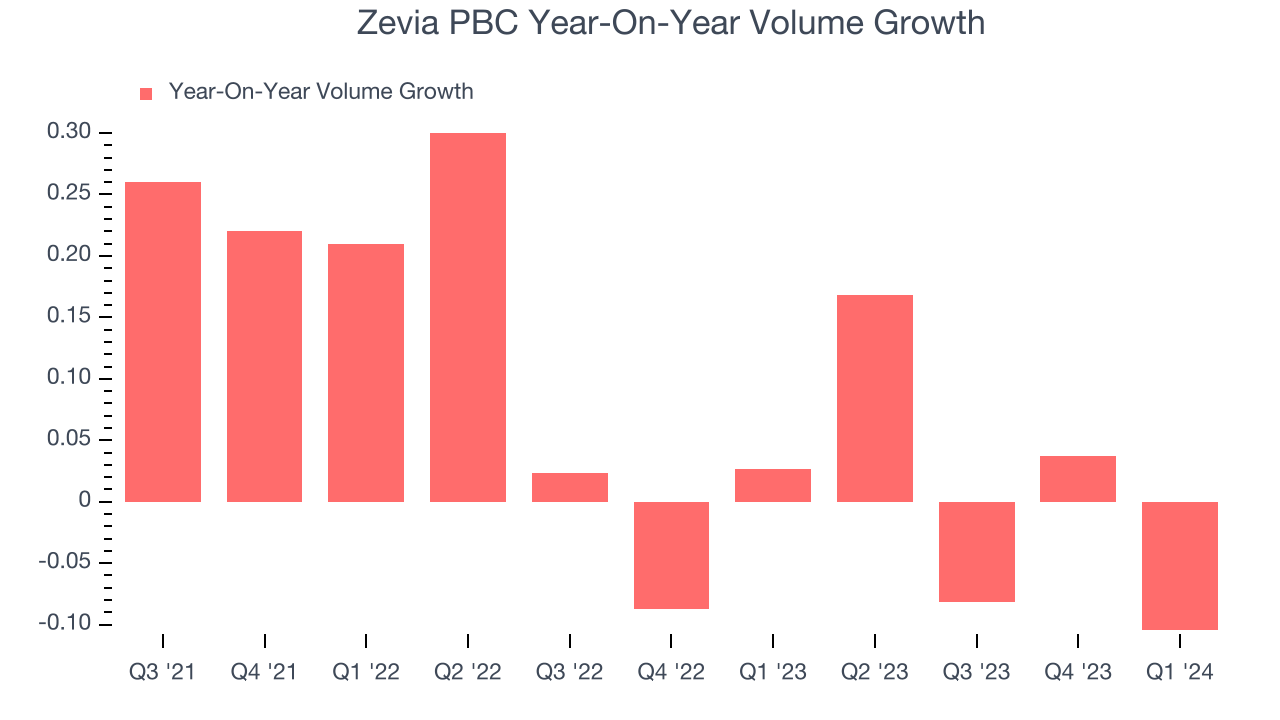 Zevia PBC (NYSE:ZVIA) Reports Sales Below Analyst Estimates In Q1 ...