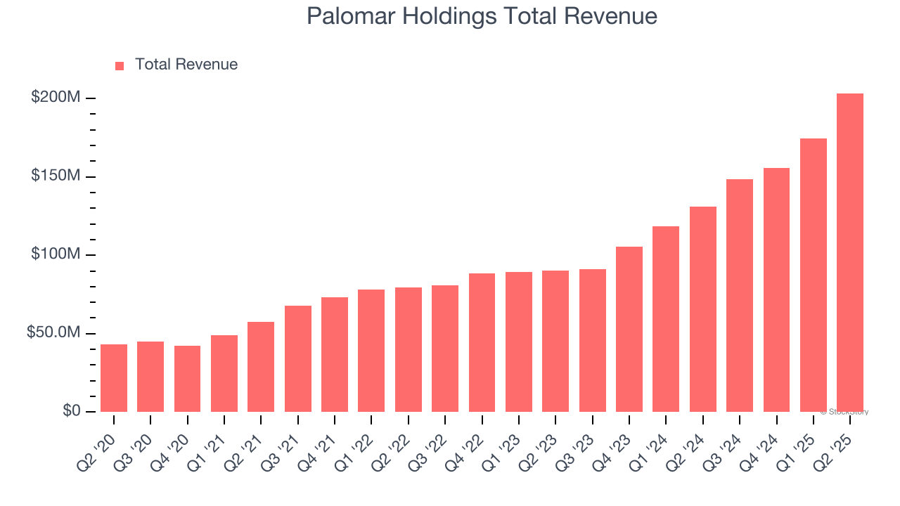 Palomar Holdings (PLMR) Q3 Earnings Report Preview: What To Look For
