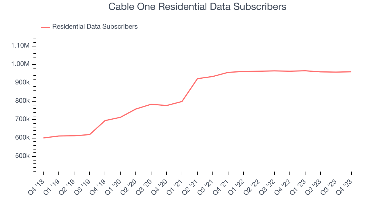 Cable One (NYSE:CABO) Reports Sales Below Analyst Estimates In Q4 ...