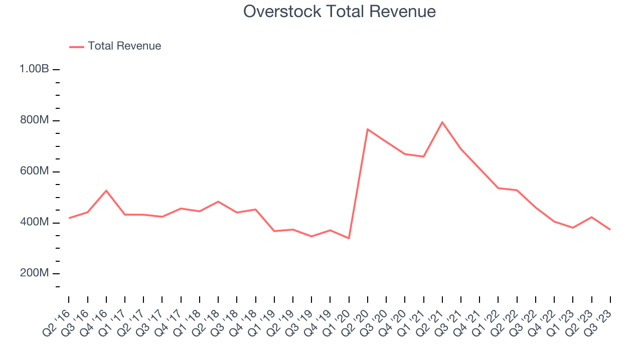 Overstock (NASDAQ:OSTK) Misses Q3 Sales Targets - The Globe and Mail