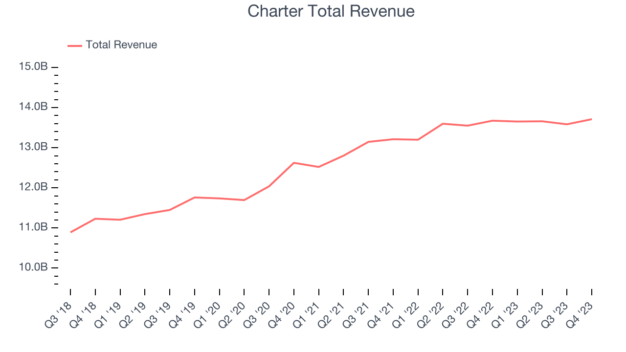 Charter's (NASDAQ:CHTR) Posts Q4 Sales In Line With Estimates But Stock ...