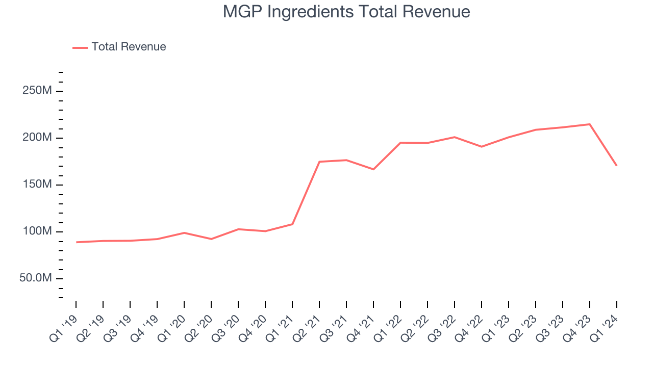MGP Ingredients's (NASDAQ:MGPI) Q1 Earnings Results: Revenue In Line ...