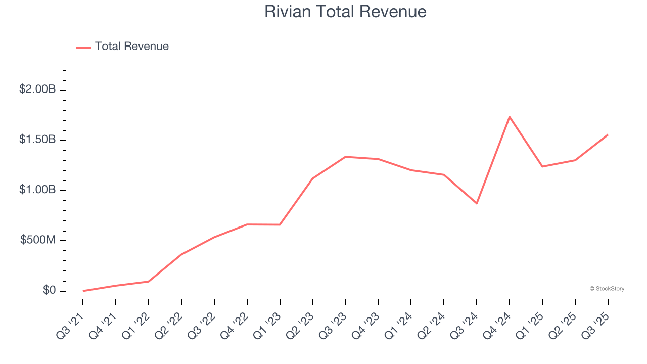 Automobile Manufacturing Stocks Q3 Highlights: Rivian (NASDAQ:RIVN ...
