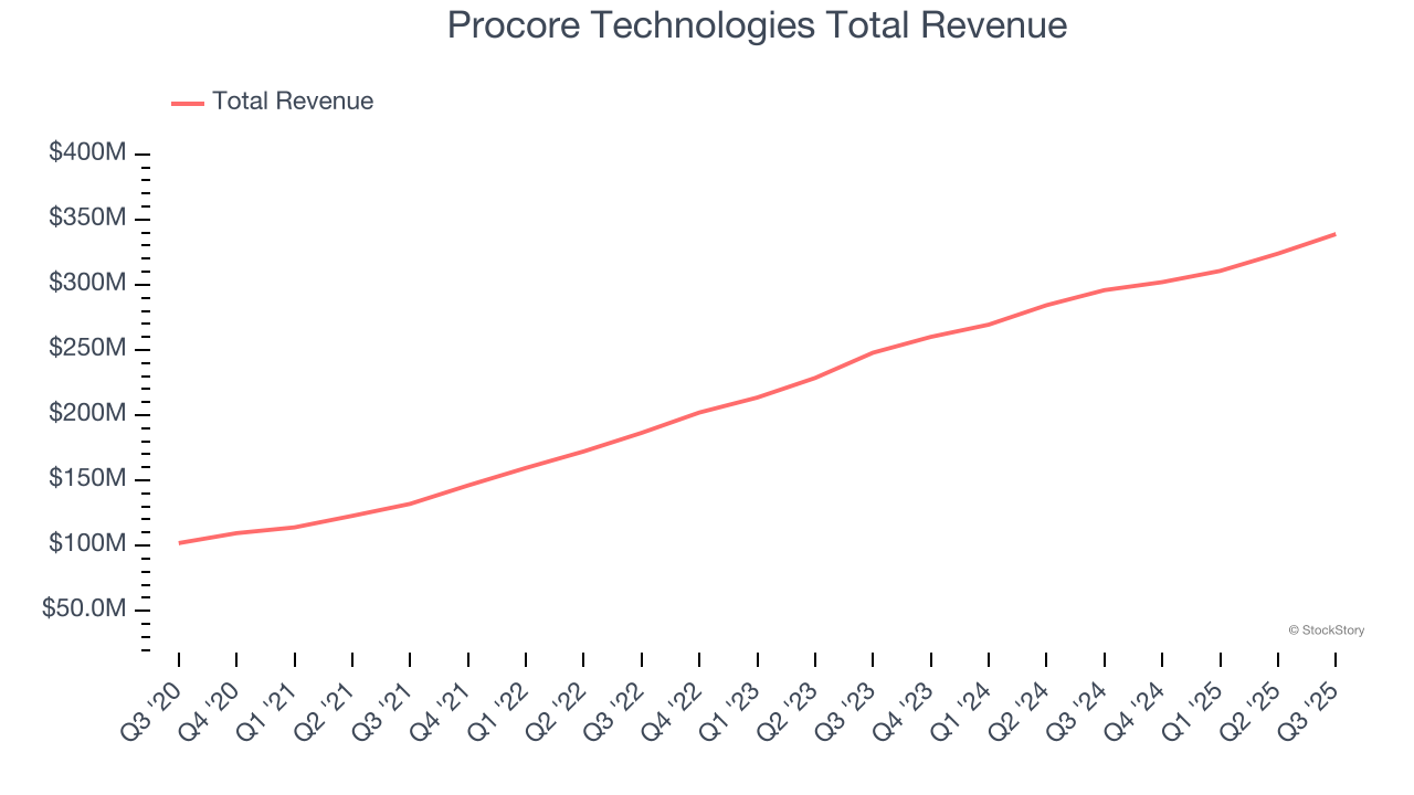Q3 Earnings Highlights: Procore Technologies (NYSE:PCOR) Vs The Rest Of The Design Software ...