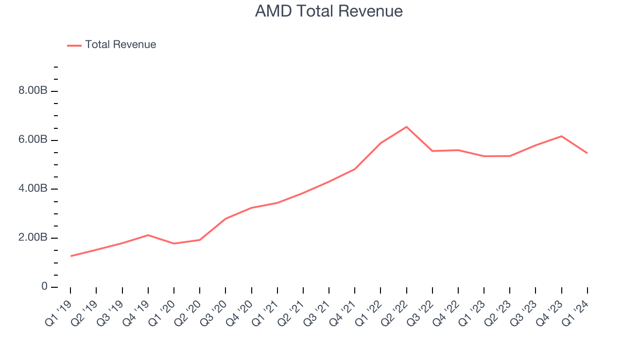 Q1 Earnings Outperformers: AMD (NASDAQ:AMD) And The Rest Of The ...