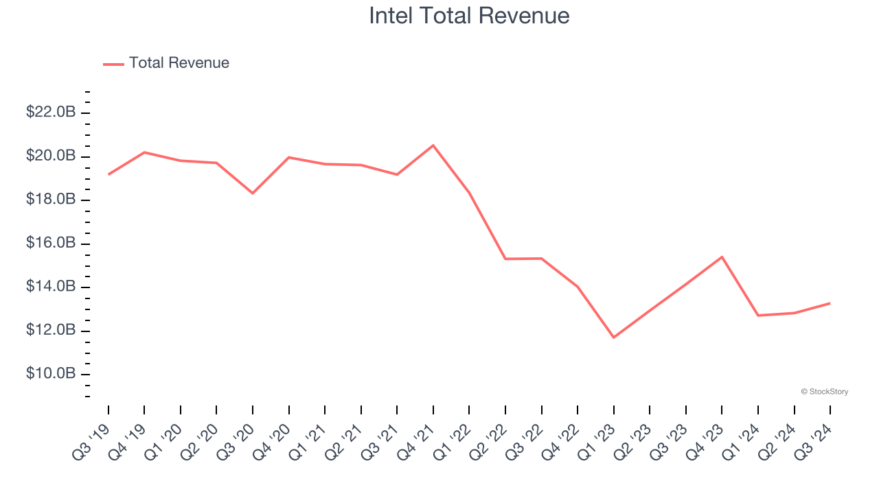 Winners And Losers Of Q3: Intel (NASDAQ:INTC) Vs The Rest Of The ...