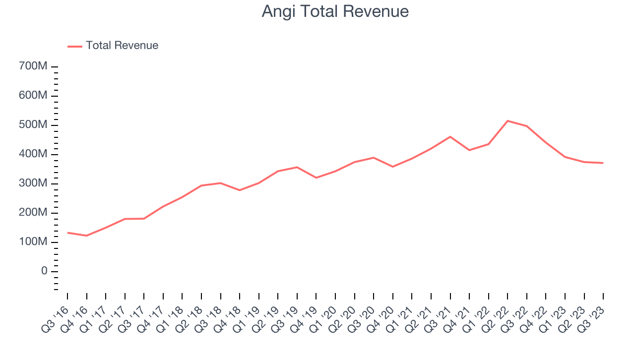 Spotting Winners: Angi (NASDAQ:ANGI) And Gig Economy Stocks In Q3 - The ...