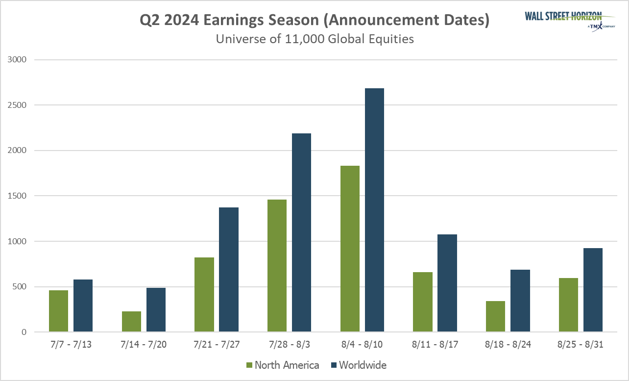 The Final Peak Week of the Q2 Season Begins Amid Souring Economic Data ...