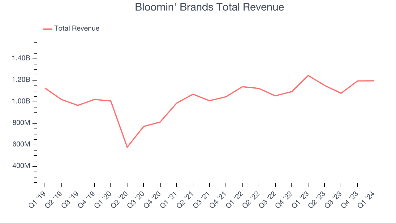Bloomin' Brands's (NASDAQ:BLMN) Q1 Earnings Results: Revenue In Line ...