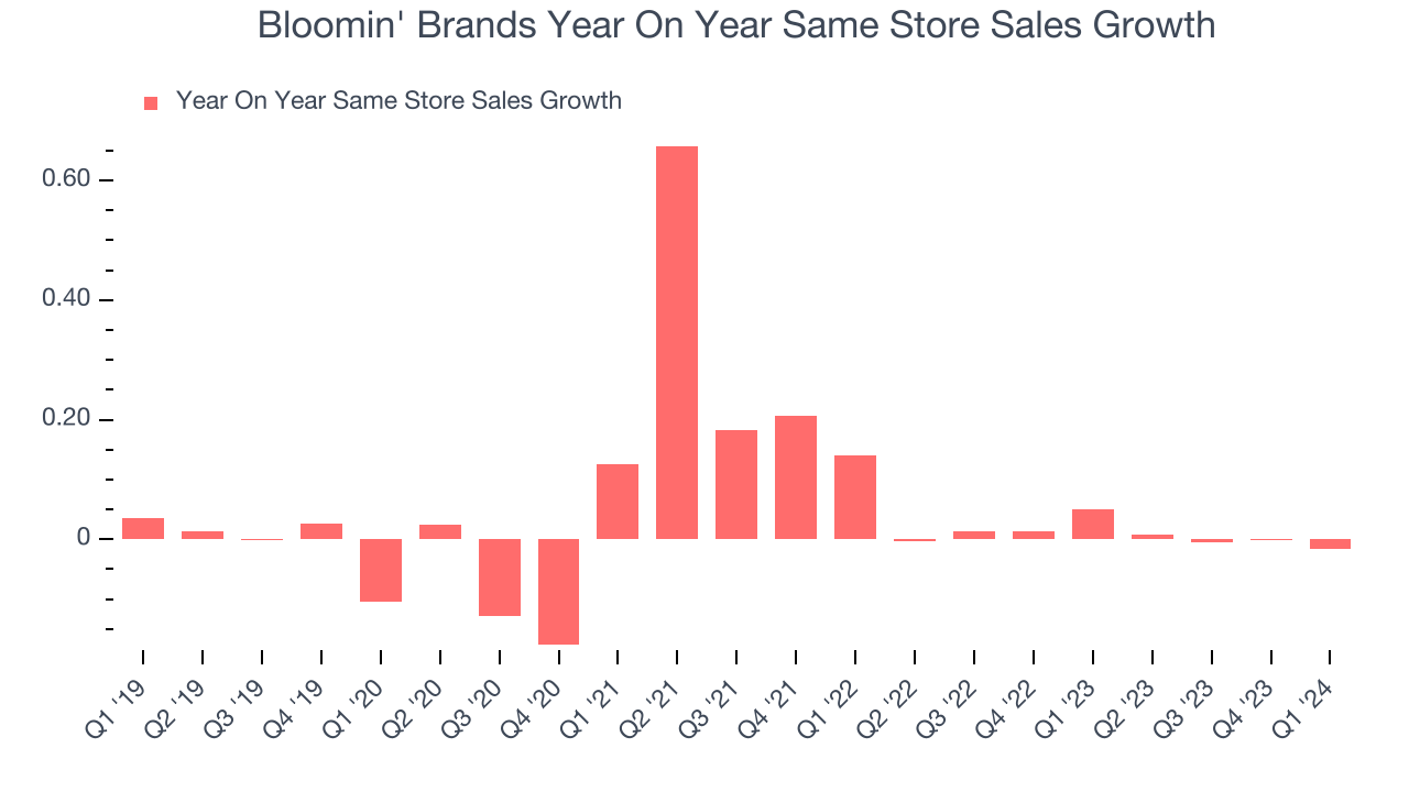 Bloomin' Brands's (NASDAQ:BLMN) Q1 Earnings Results: Revenue In Line ...