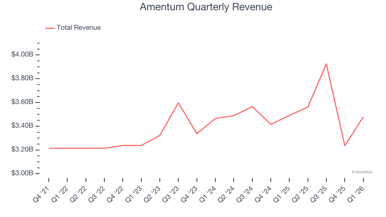 Amentum (NYSE:AMTM) Posts Q1 CY2026 Sales In Line With Estimates - The ...