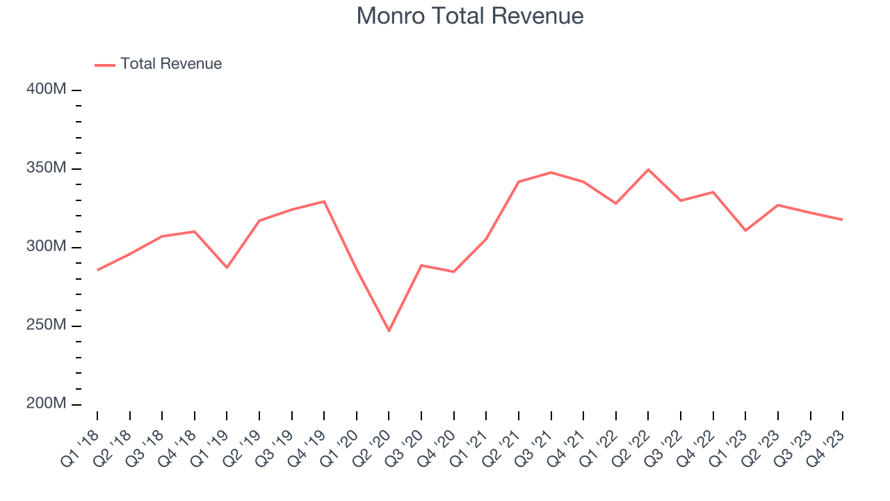Monro (NASDAQ:MNRO) Misses Q3 Revenue Estimates - The Globe and Mail