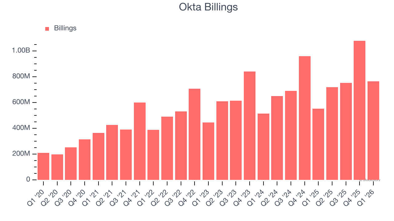Okta’s (NASDAQ:OKTA) Q1 CY2026: Beats On Revenue - The Globe and Mail