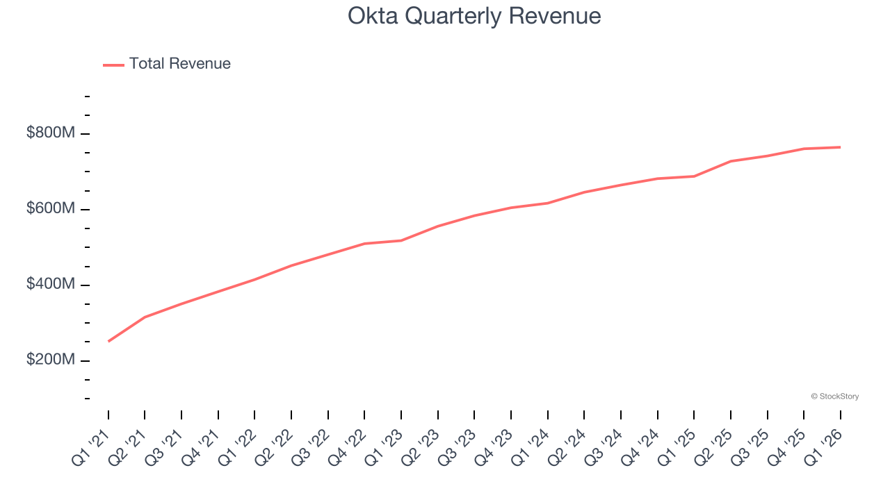 Okta’s (NASDAQ:OKTA) Q1 CY2026: Beats On Revenue - The Globe and Mail