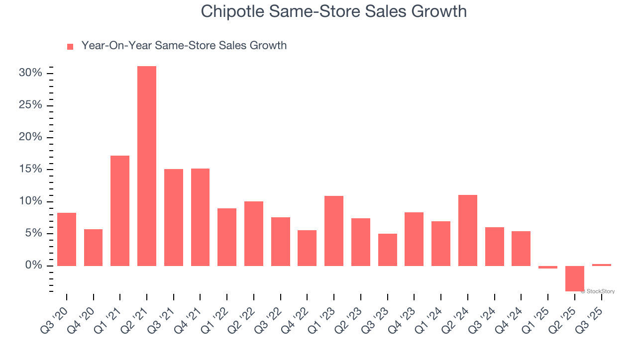 Chipotle (CMG): Buy, Sell, or Hold Post Q3 Earnings? - The Globe and Mail