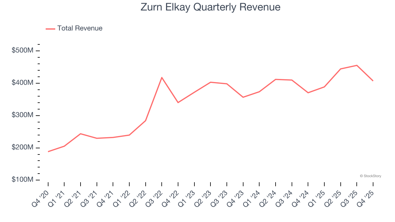 Zurn Elkay (NYSE:ZWS) Beats Q4 CY2025 Sales Expectations - The Globe ...