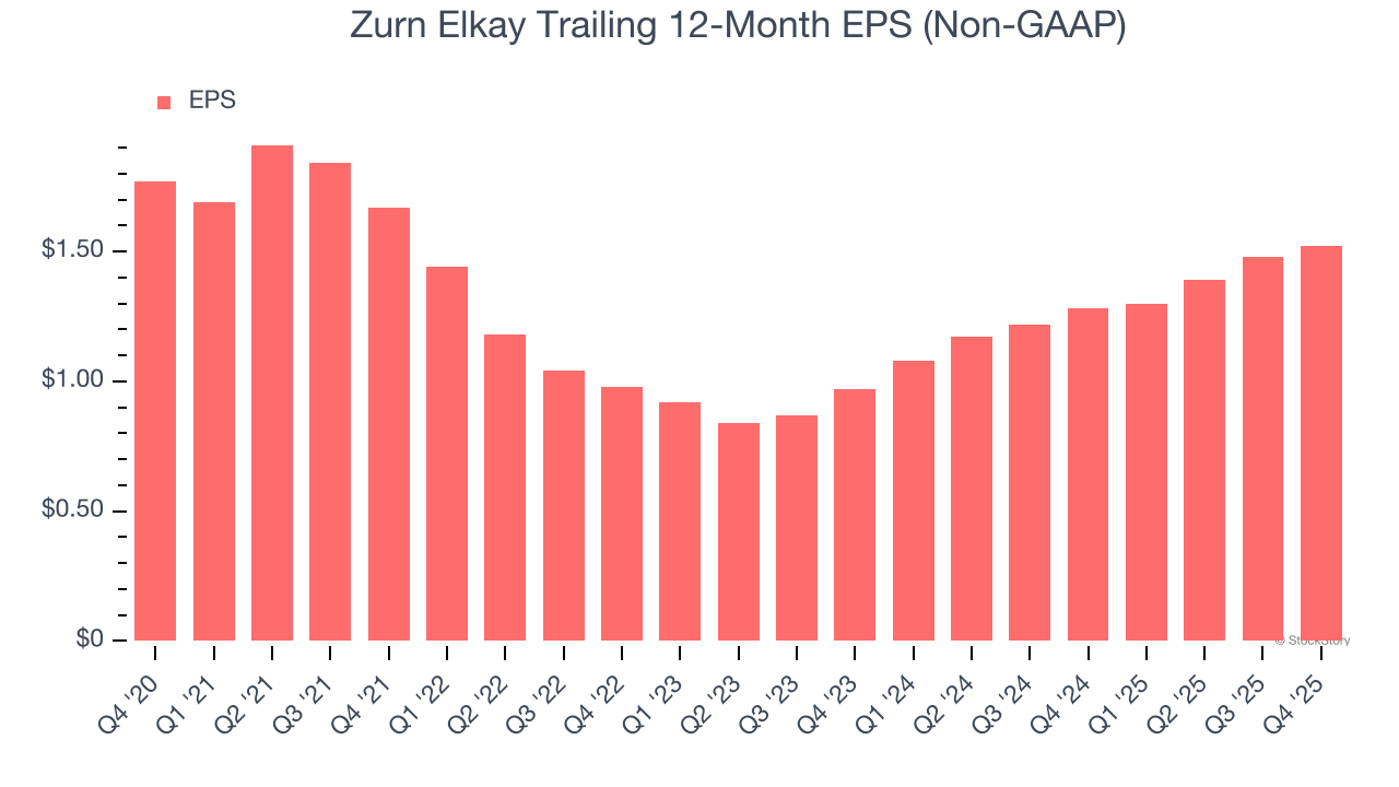 Zurn Elkay (NYSE:ZWS) Beats Q4 CY2025 Sales Expectations - The Globe ...