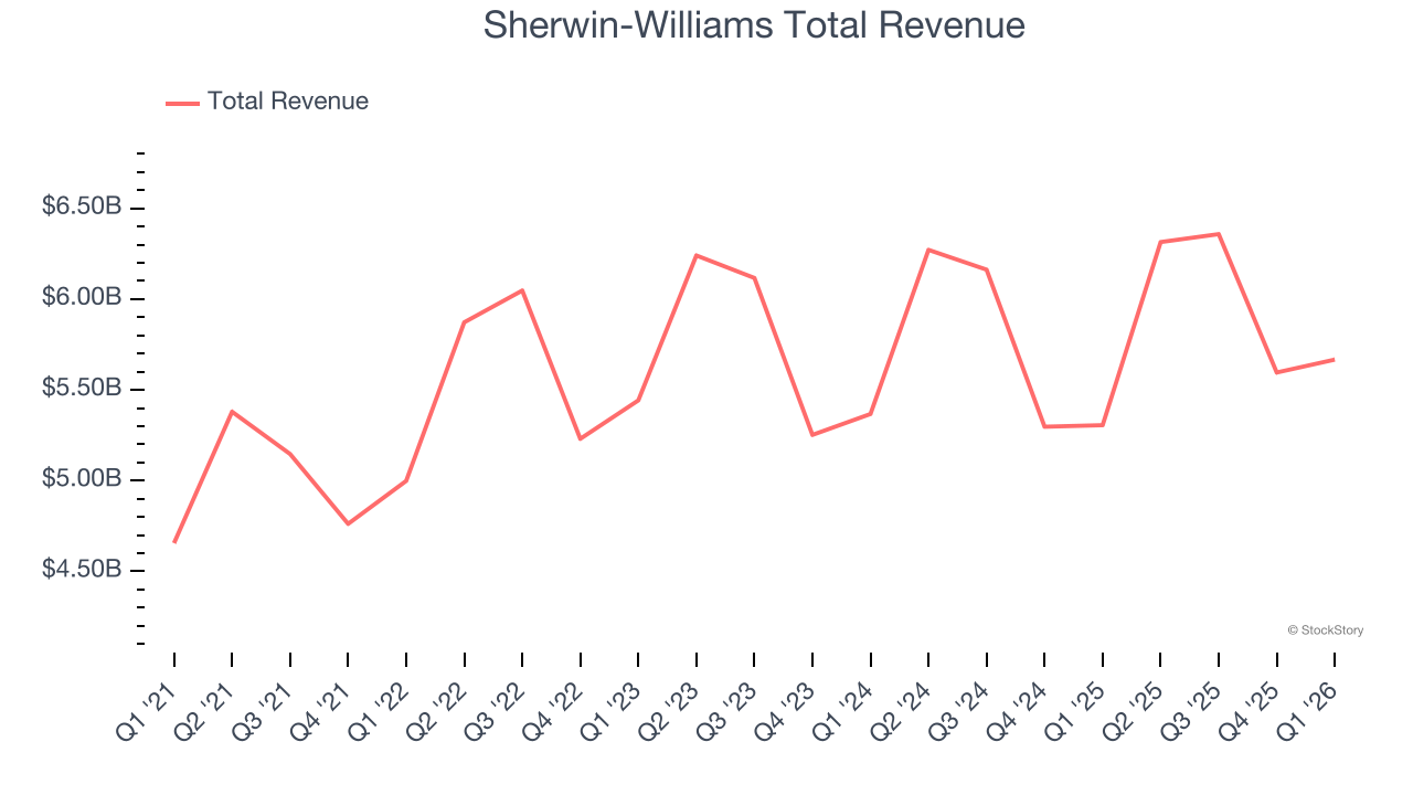 Q1 Earnings Roundup: Sherwin-Williams (NYSE:SHW) And The Rest Of The ...