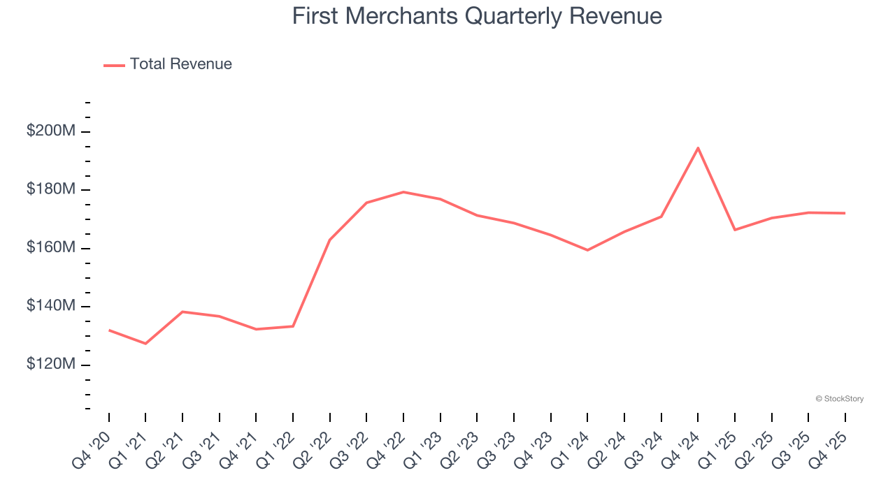First Merchants (NASDAQ:FRME) Misses Q4 CY2025 Sales Expectations - The ...