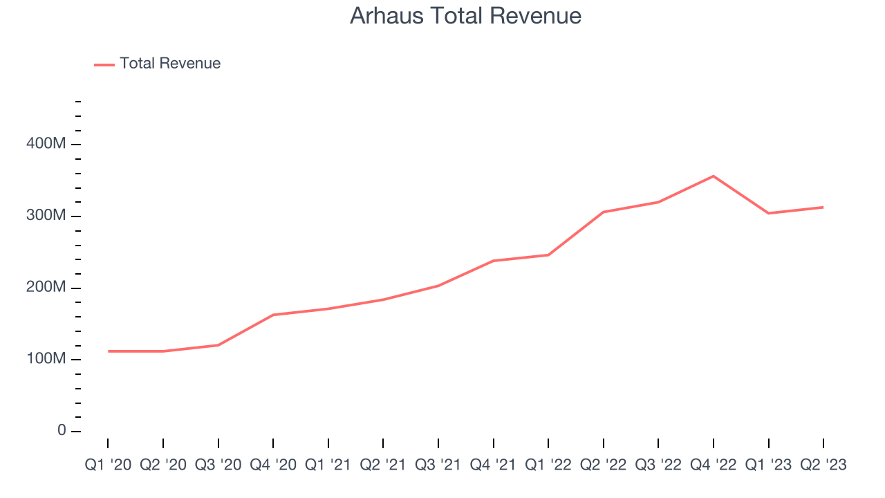 Unpacking Q2 Earnings: Arhaus (NASDAQ:ARHS) In The Context Of Other ...