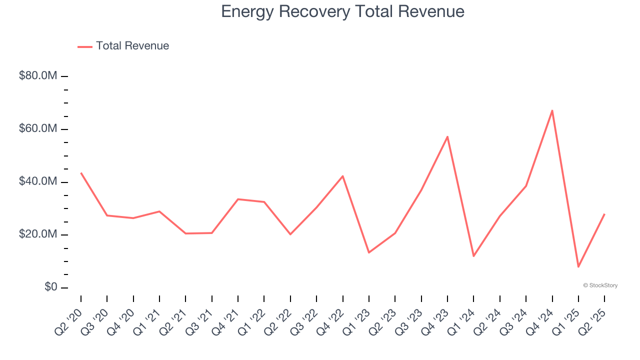 Water Infrastructure Stocks Q2 Earnings: Energy Recovery (NASDAQ:ERII ...