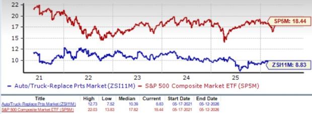 2 Auto Replacement Stocks to Watch Amid Slower New Car Sales - The ...