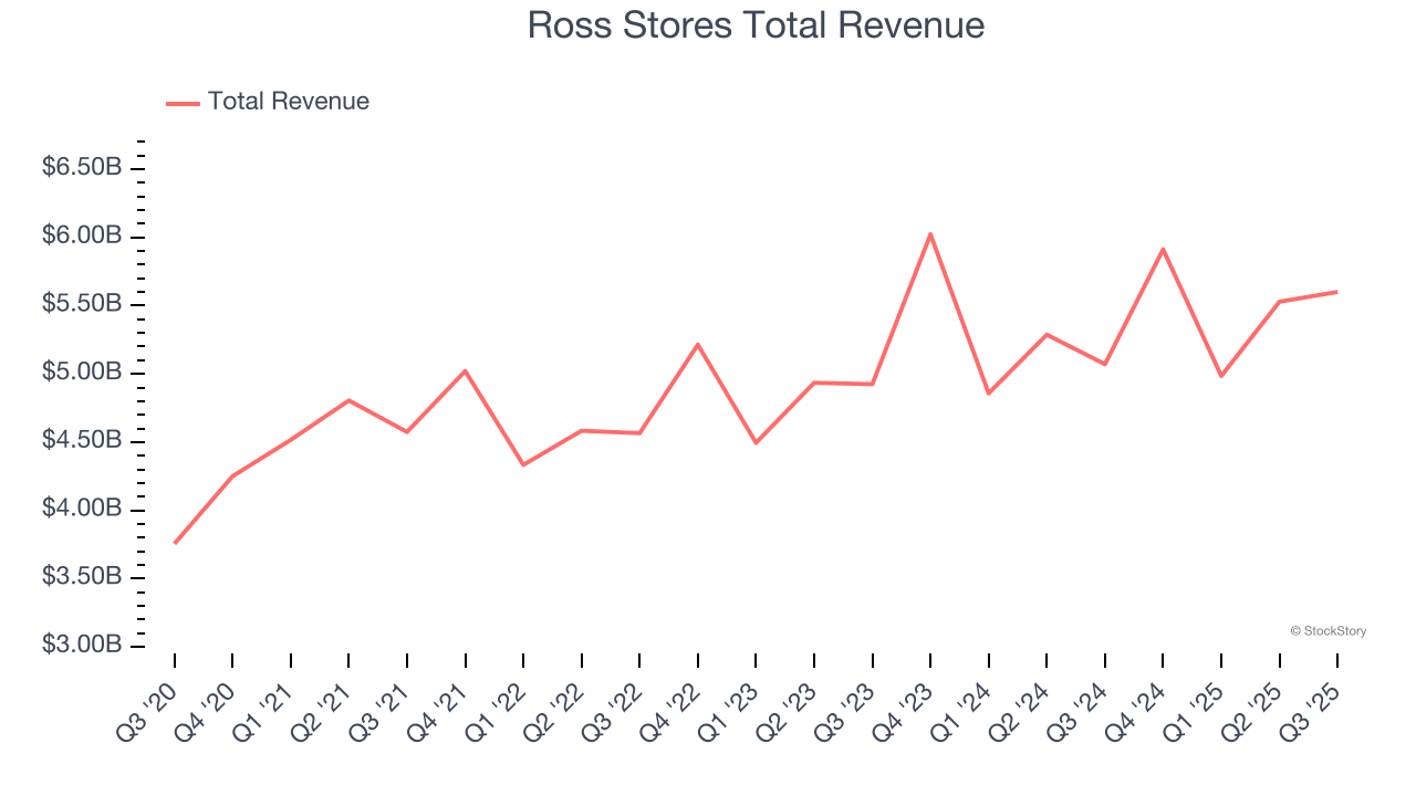 Winners And Losers Of Q3: Ross Stores (NASDAQ:ROST) Vs The Rest Of The ...