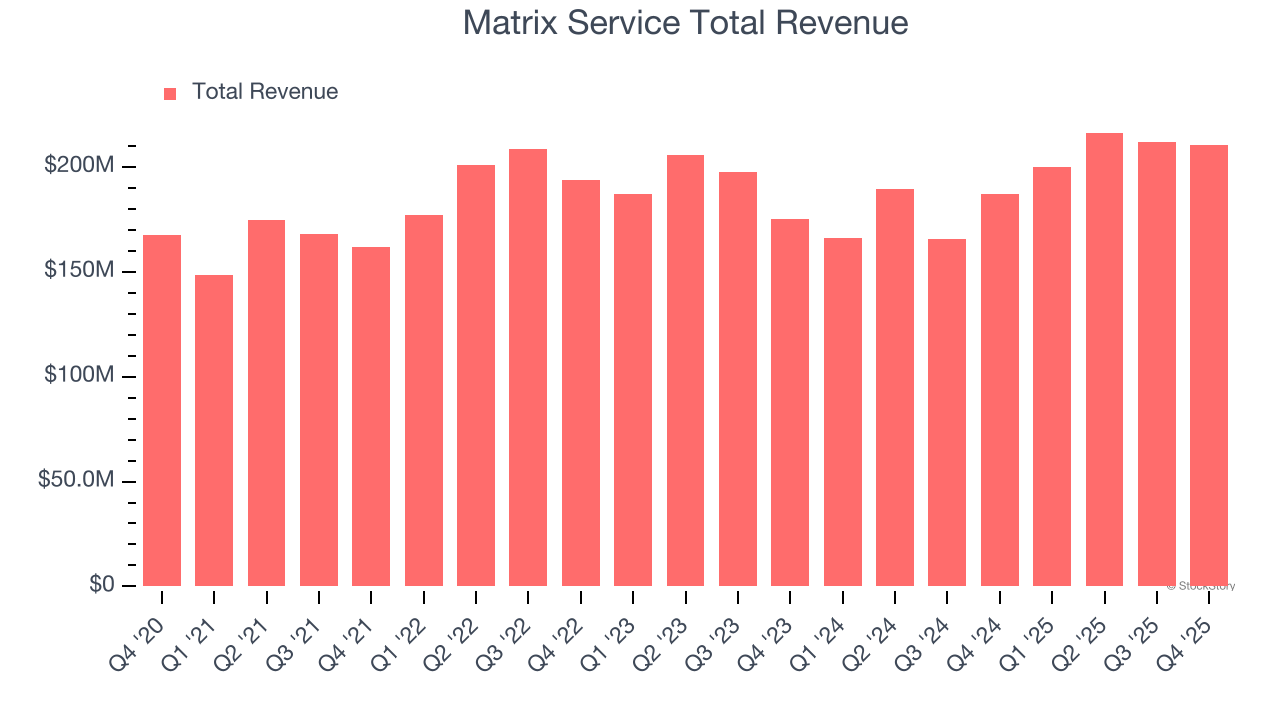 What To Expect From Matrix Service’s (MTRX) Q1 Earnings - The Globe and ...